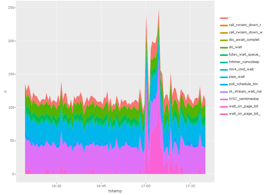 ASH for OS processes – Oracle Diagnostician