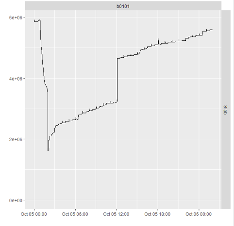Memory fragmentation via inode cache growth – Oracle Diagnostician